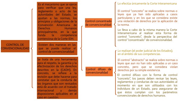 CUADRO SINÓPTICO: CONTROL DE CONVENCIONALIDAD | Genially