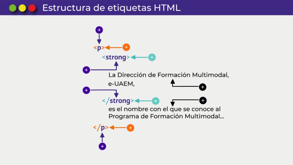 Ejemplo de una estructura de una etiqueta HTML | Genially