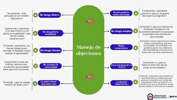 Manejo de Objeciones | Genially
