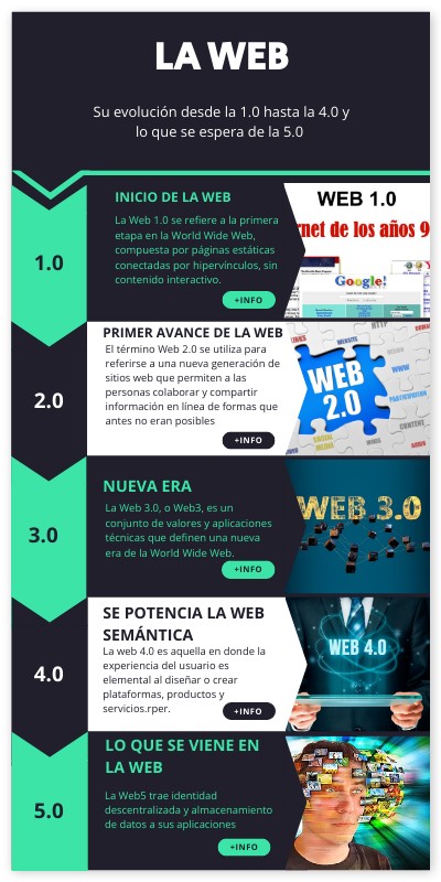 Infografía de la WEB