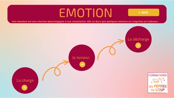 définition émotion | Genially