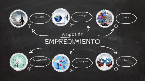 Tipos de emprendimiento | Genially
