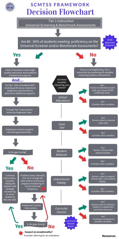 SCMTSS Framework Decision Flowchart | Genially