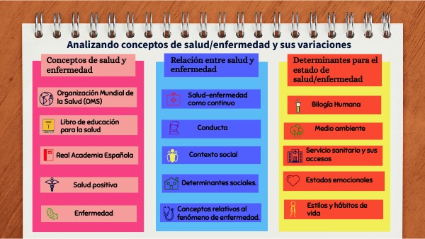 Analizando conceptos de salud/enfermedad y sus variaciones | Genially