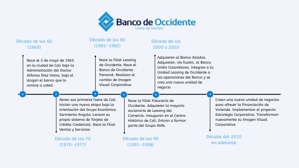 Banco Occidente | Genially