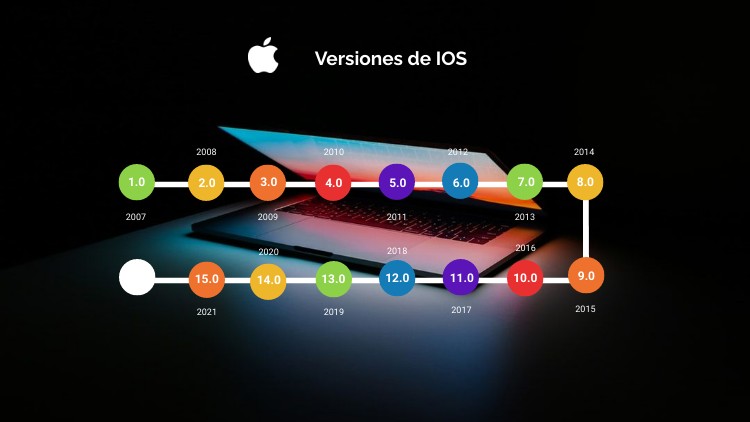 Versiones de IOS