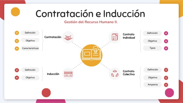 Mapa Mental, Contratación e Inducción. | Genially