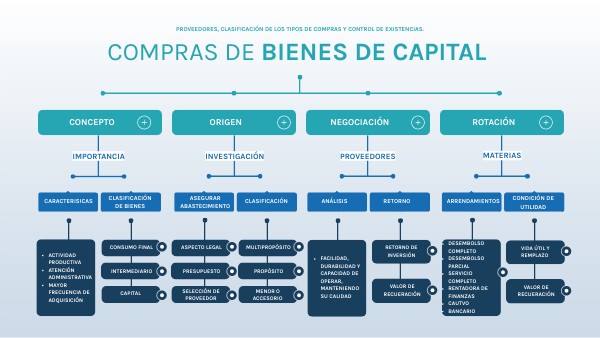 MAPA CONCEPTUAL Proveedores, Clasificación de los tipos de compras y c | Genially