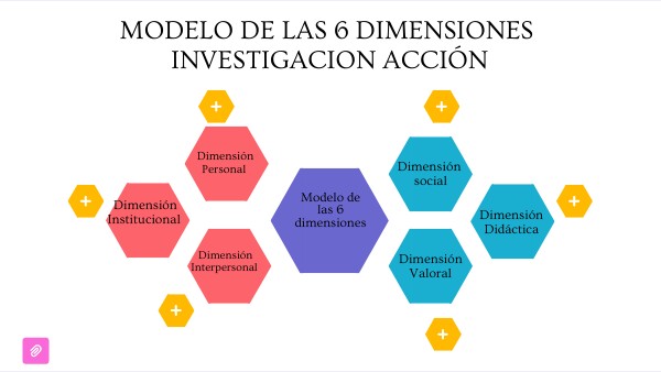 Modelo de las 6 dimensiones | Genially