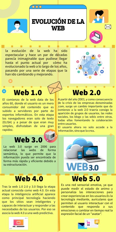 Evolución De La Web.