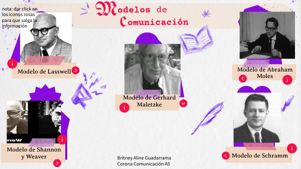 modelos de comunicación | Genially