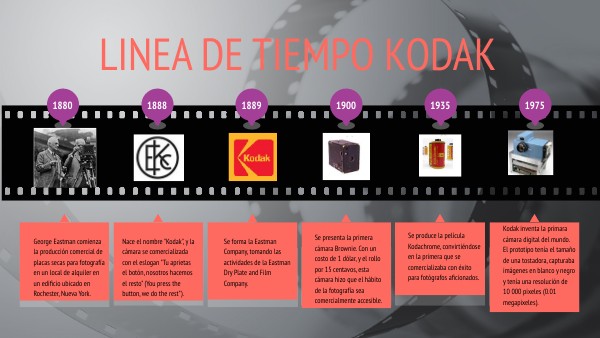 Linea de Tiempo KODAK | Genially