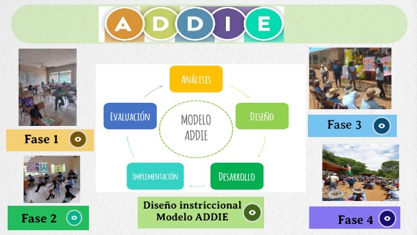 Modelo ADDIE | Genially