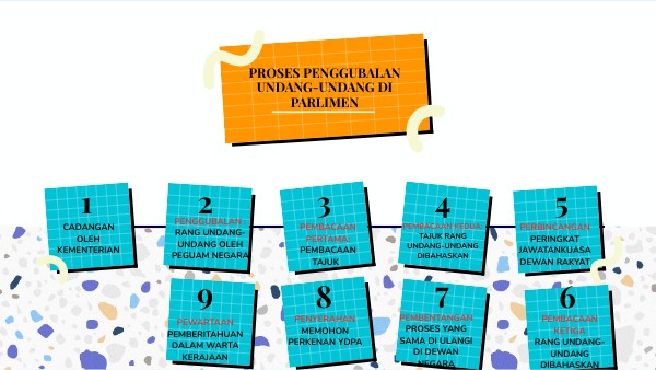 TERRAZZO TIMELINE | Genially