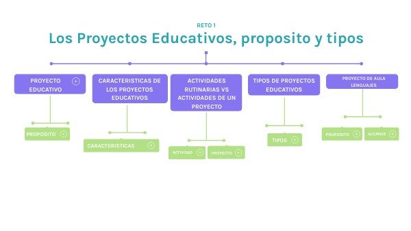 RETO 1 LOS PROYECTOS EDUCATIVOS, PROPÓSITO Y TIPOS | Genially