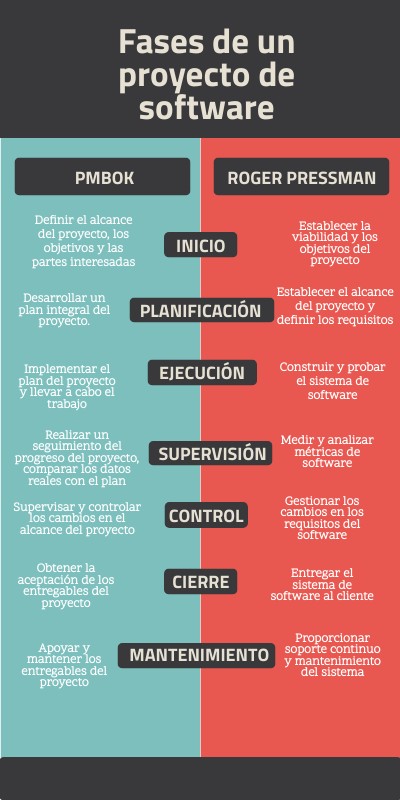 Fases de un proyecto de software | Genially