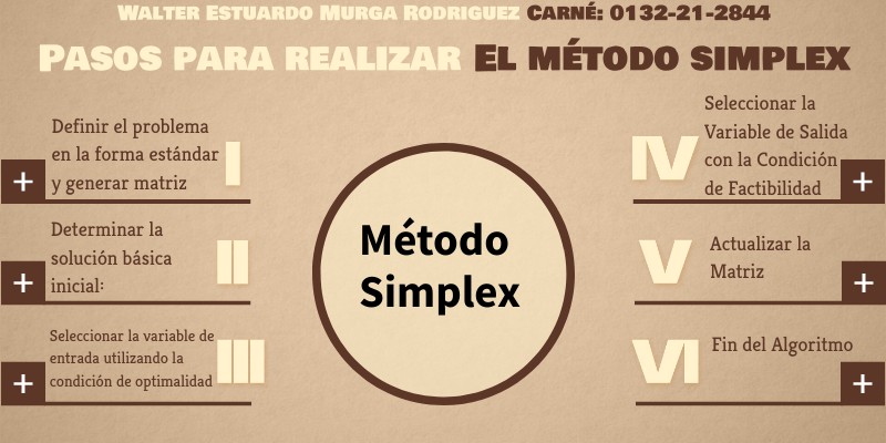Infografía: Método Simplex | Genially
