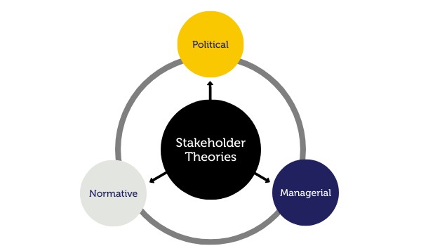 BUSM2575 M3 Stakeholder theories