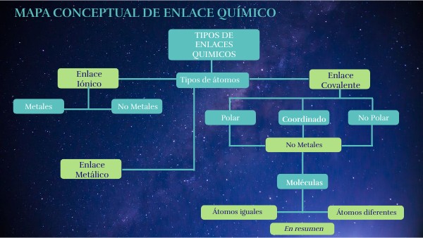 Mapa conceptual de enlace químico | Genially
