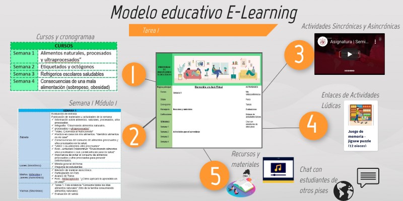 Diseña un modelo educativo E-Learning