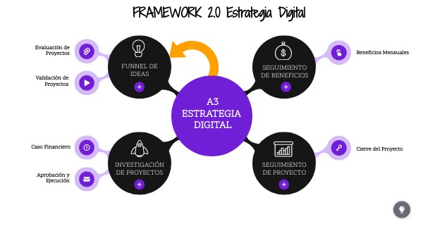 Framework 2.0 | Genially