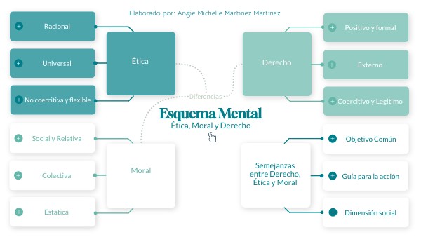 ESQUEMA MENTAL | Genially