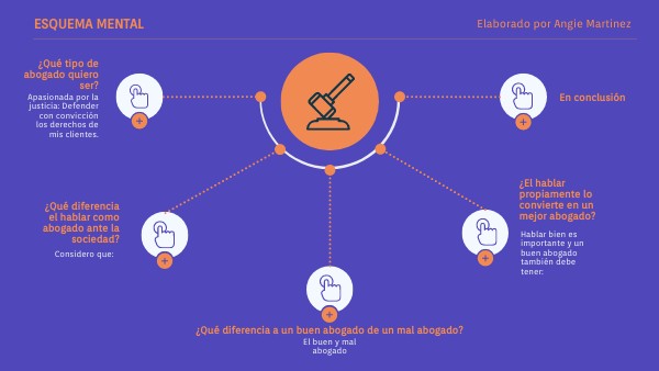 Esquema Mental | Genially