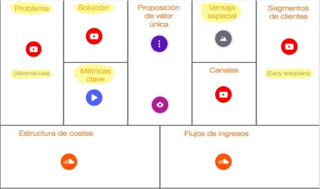 Lienzo de Lean canvas