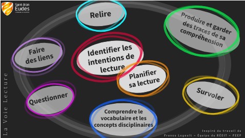 La Voie Lecture | Genially