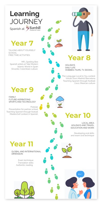 Learning journey Spanish | Genially