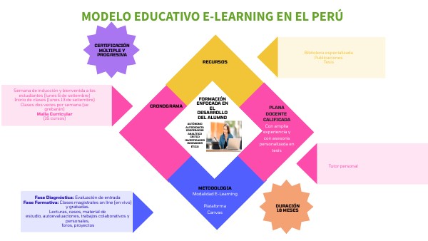 MODELO EDUCATIVO E-LEARNING EN EL PERÚ | Genially