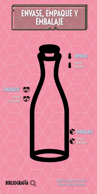 Envase, empaque y embalaje | Genially
