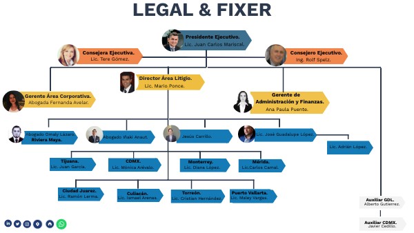 ORGANIGRAMA RRHH LEGAL & FIXER
