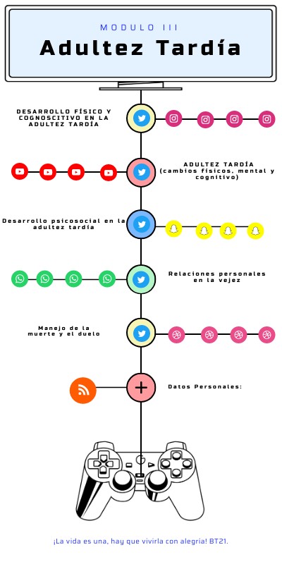 Infografía Modulo III. Adultez Tardía | Genially