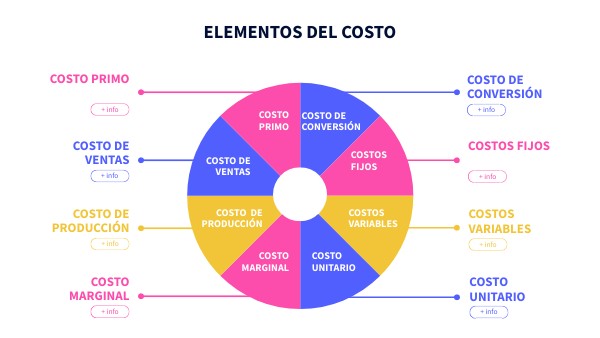 Elementos del costo | Genially