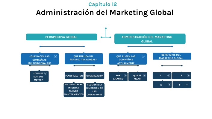 MAPA CONCEPTUAL CAPITULO 12 | Genially