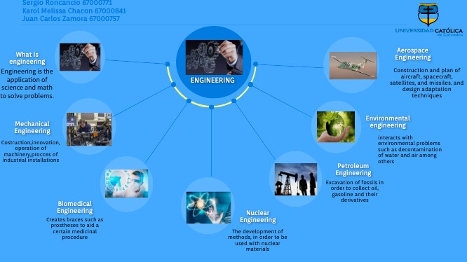 MIND MAP OF THE ENGINEER | Genially