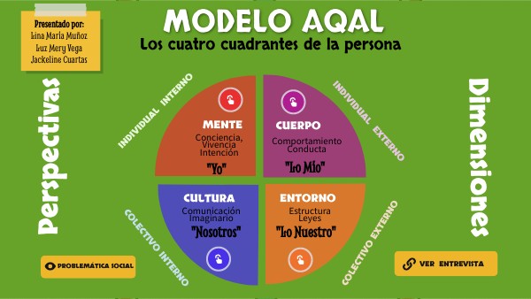 TEORÍA AQAL | Genially