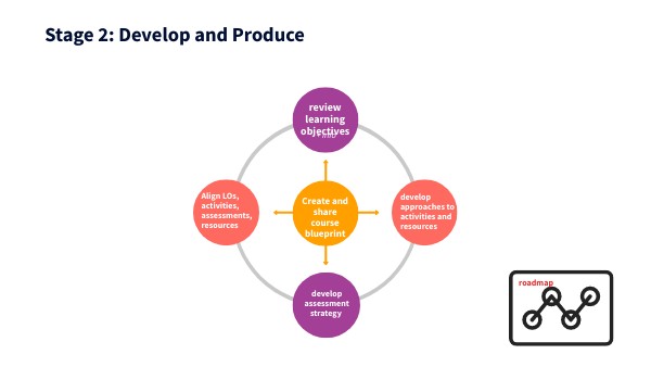 Stage 2: Develop and Produce