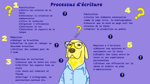 Processus de l'écriture