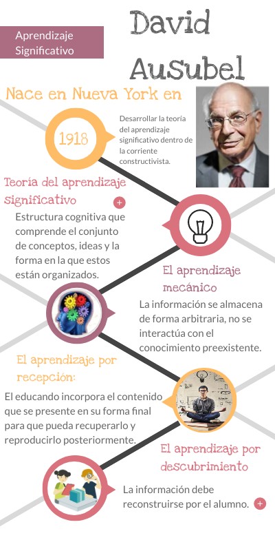 Infografía de Ausubel | Genially