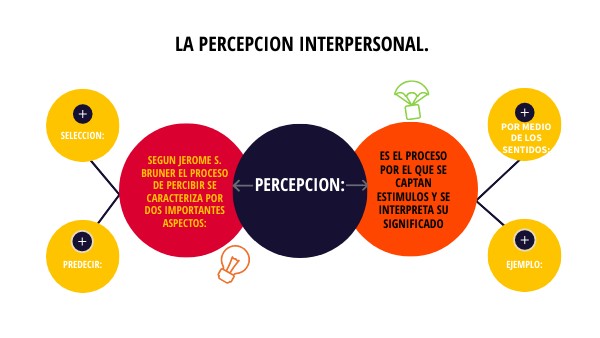 PERCEPCION INTERPERSONAL | Genially