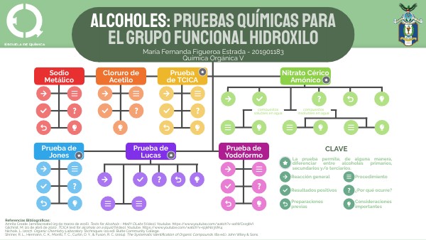 Pruebas Químicas para Grupos Funcionales - Alcoholes | Genially