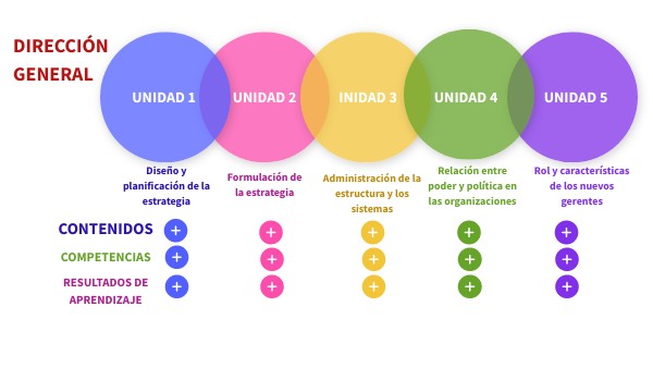 DIRECCIÒN GENERAL | Genially