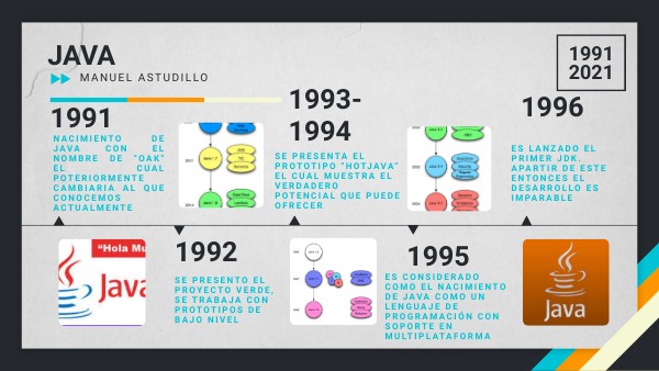 Línea de tiempo JAVA | Genially
