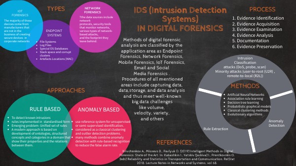 DIGITAL FORENSICS -IDS | Genially