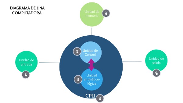 Diagrama de una computadora | Genially