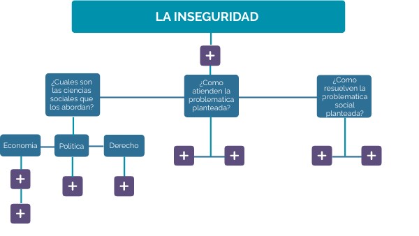 MAPA MENTAL ESQUEMA VERTICAL | Genially