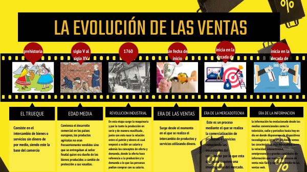 La evolución de las ventas | Genially