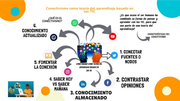 CONECTIVISMO:TEORIA DEL APRENDIZAJE BASADO EN LAS TIC | Genially